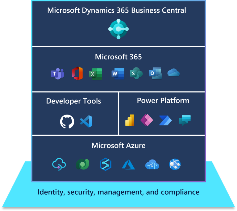 Dynamics 365 Business Central | Nexer Group India